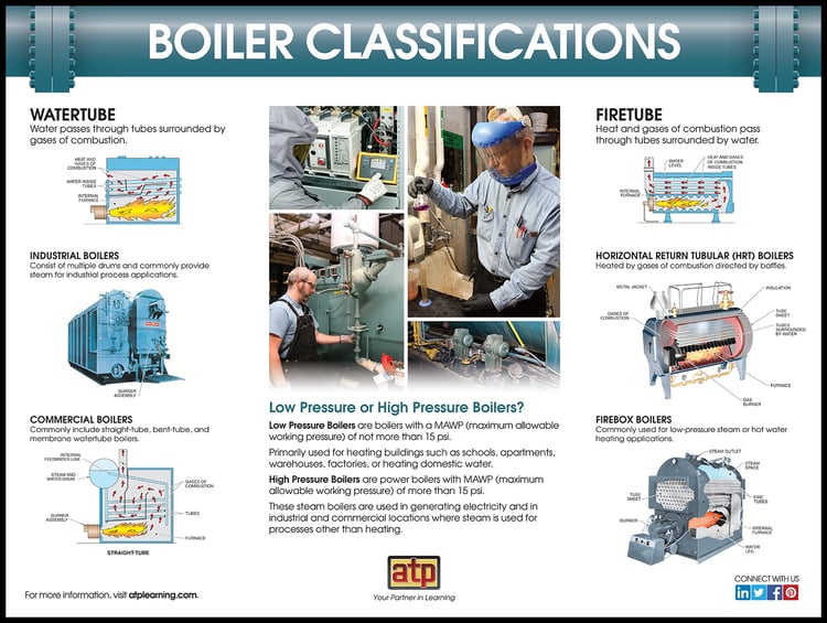 Get to Know Boiler Classification.